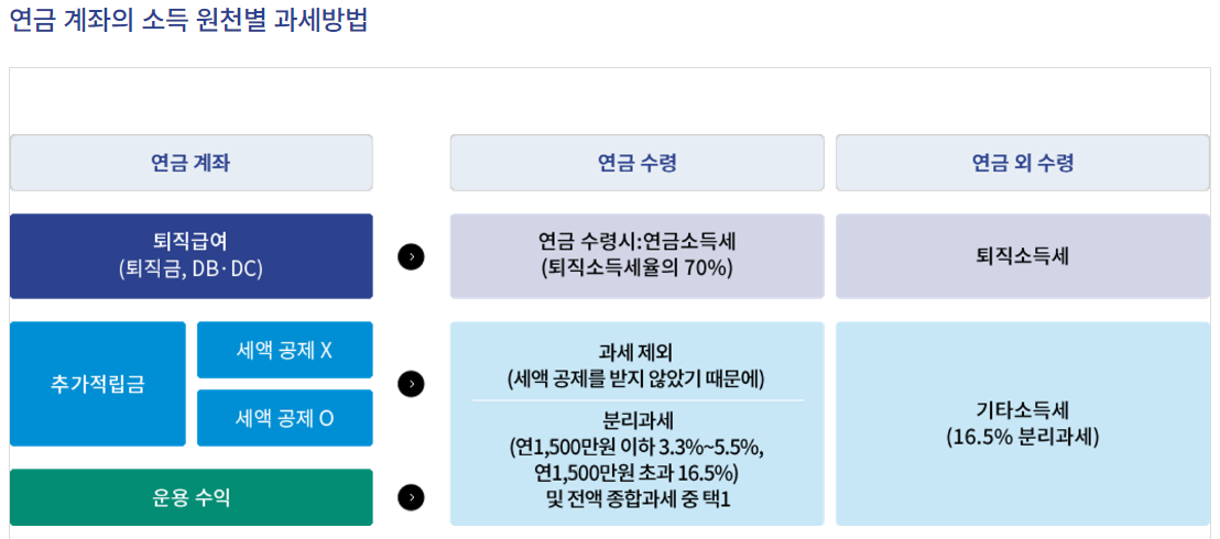 Irp 퇴직연금 수령방법 일시금기간