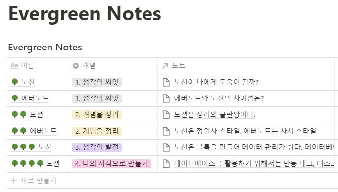 노션 일상생활 시리즈 - Evergreen Note 템플릿