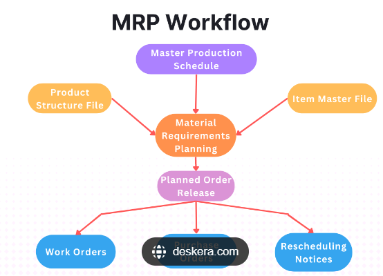 MRP (Material Requirements Planning): 제조업의 핵심 자재 계획 시스템