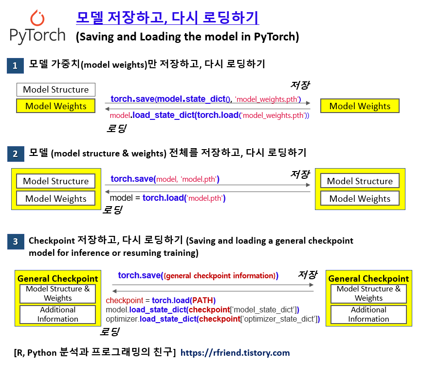 R, Python 분석과 프로그래밍의 친구 (by R Friend) :: [PyTorch] 모델을 저장하고, 다시 로딩하기 (Saving and Loading the model)
