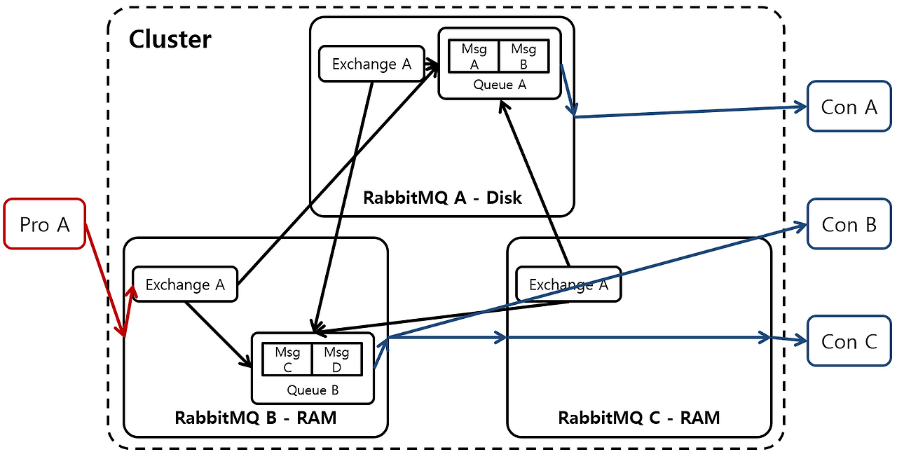 [MQ] RabbitMQ 클러스터링(Clustering) — Log4Jae