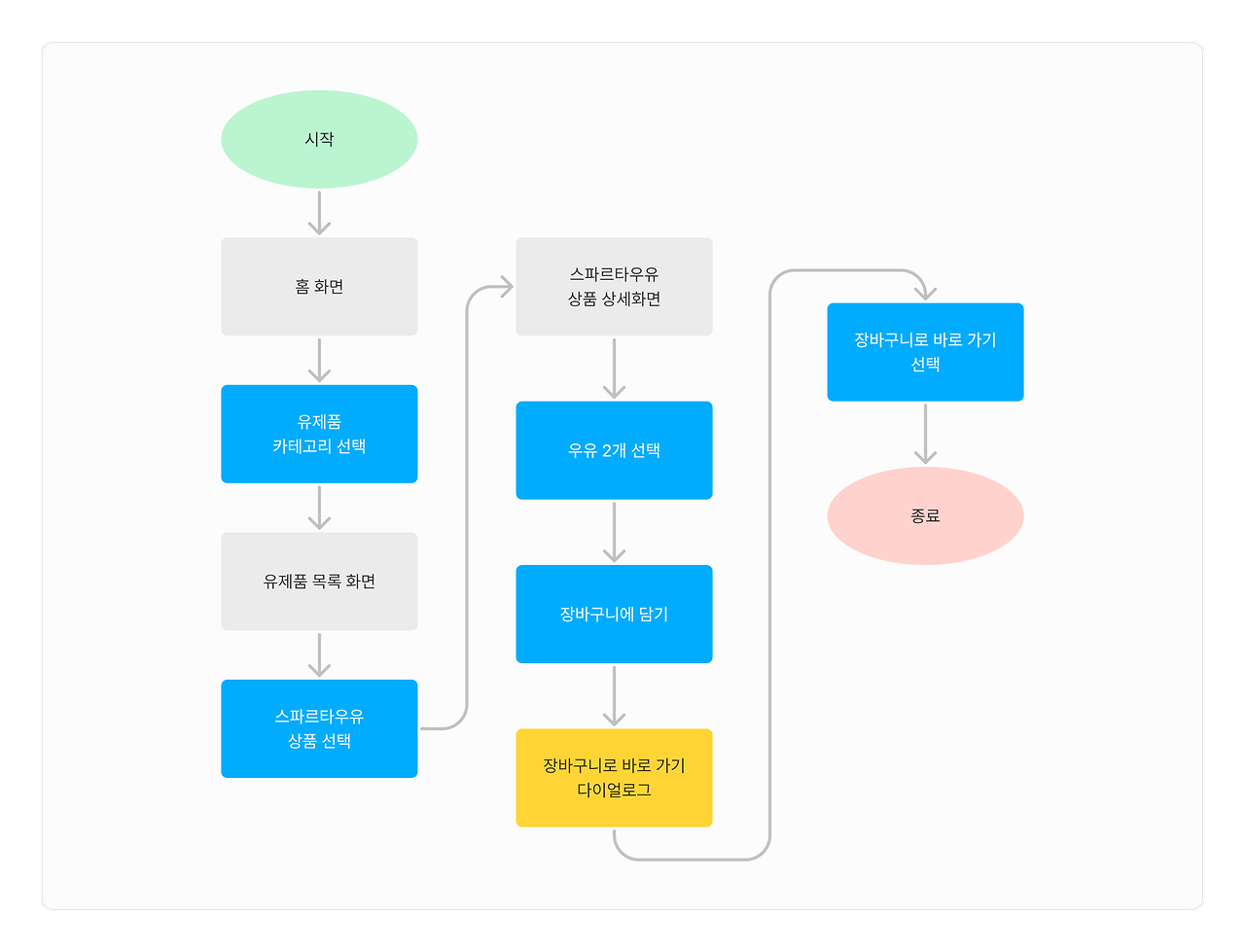 피그마 활용법 과제2 식료품 커머스 앱 제작프로토타입