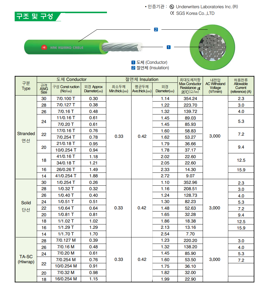 UL선 소개 UL1007/ UL1015/ UL1283/UL1284 소개/UL1007,1015,1283,1284 차이점/허용전류/전선/케이블/전기자재/제어용케이블/리드선/카다로그
