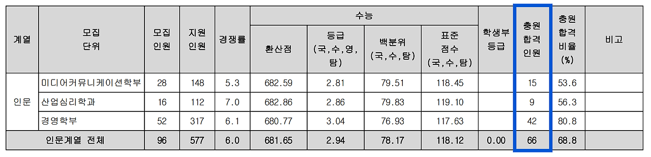 2025 광운대 정시 합격자 발표 일정 3년간 추가합격 예비번호