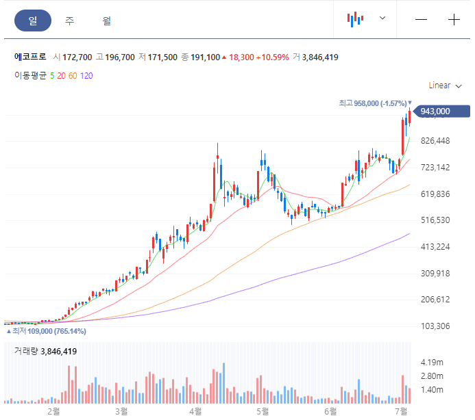 에코프로 영국 Ftse 지수 편입 후 급등 8월 Msci 지수 편입 후엔 얼마