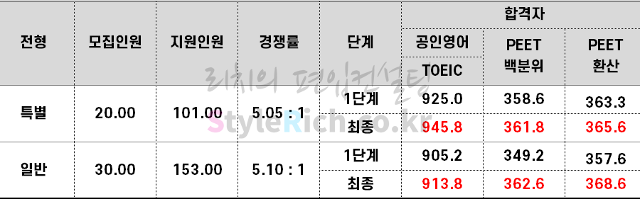 경성대 약대편입 2022학년도 합격점수평균점수 커트라인을 알아보자