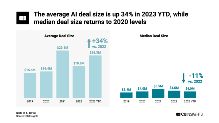 대규모 투자보다 확실한 리더에 집중 투자cb인사이츠 2023년 3분기 Ai 현황 보고서