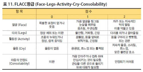 중환자실 사정도구 (통증평가도구, CPOT, RASS, CAM-ICU)
