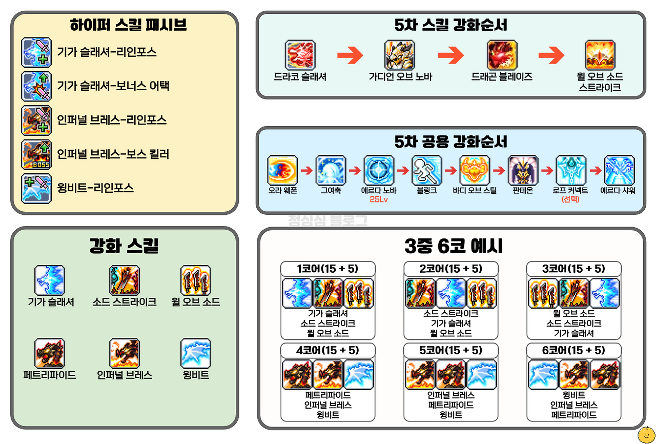 메이플스토리 카이저 하이퍼 스킬 패시브 코강 정리 2025
