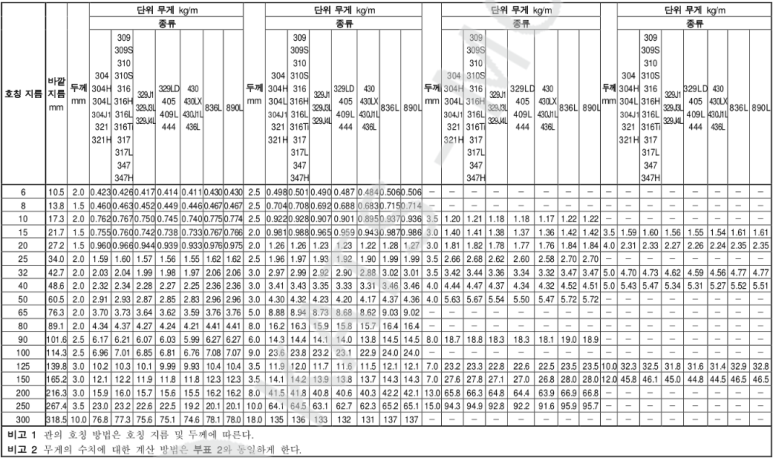 STS - 배관용 스테인리스 강관(KS D 3576 : 2017)