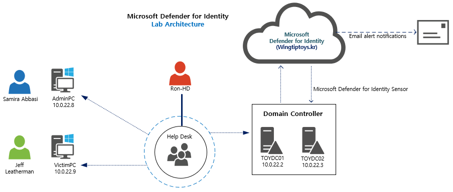 Deploy Microsoft Defender for Identity (MDI) (2). Lab Setup :: 페푸리의 ...