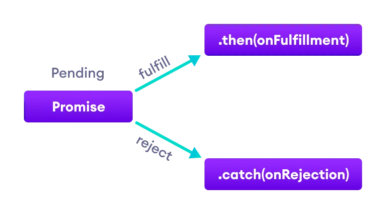 [JavaScript] 비동기 동작 관리를 위한 Promise와 async/await