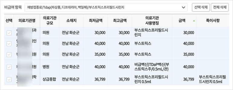 전남 화순군 백일해tdap 예방접종 주사 가격비교 보건소 및 지정병원 찾는 방법 비용