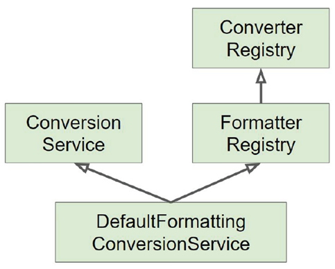 Section 3. 데이터 바인딩 추상화: Converter와 Formatter