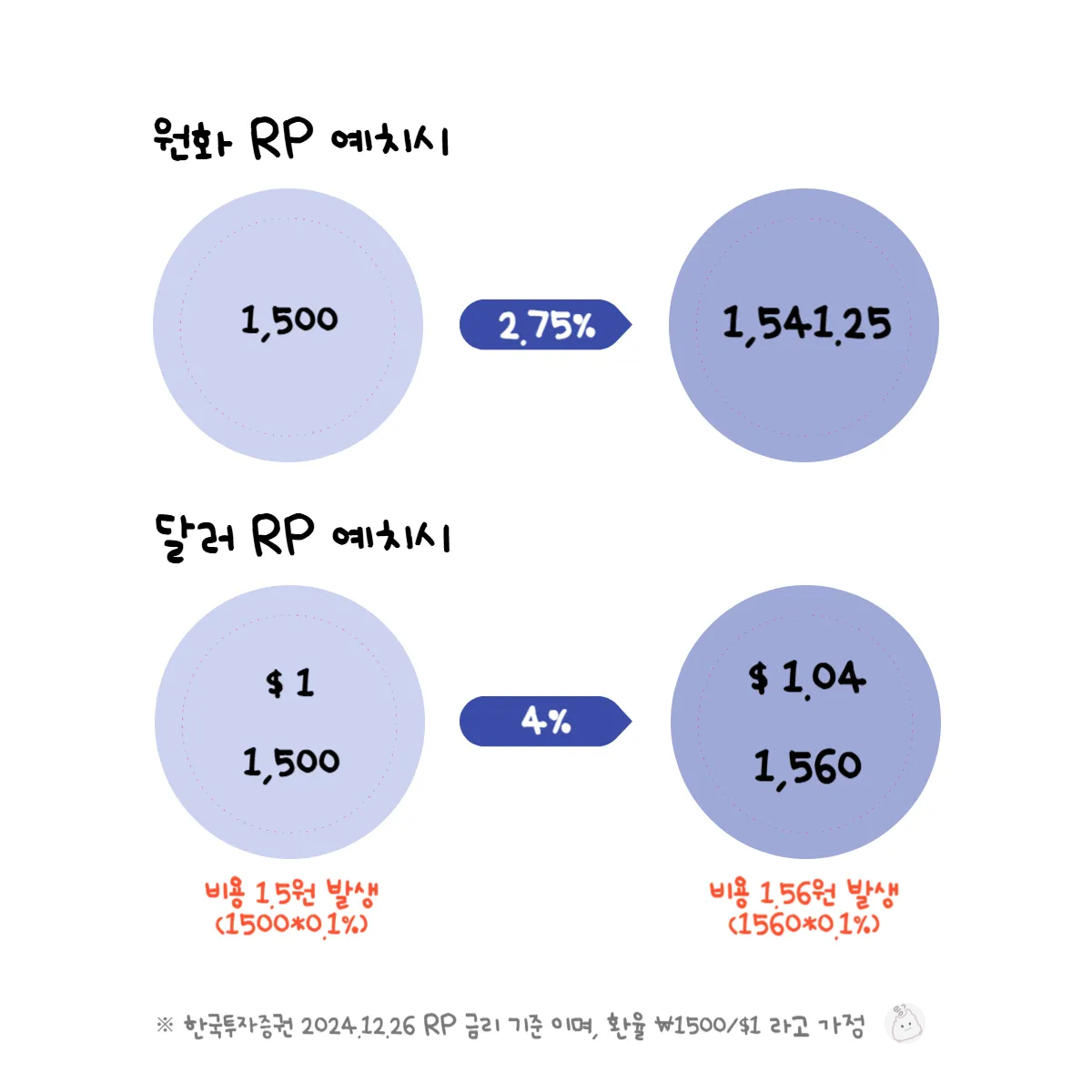 달러 환전 지금 해야할까 증권사별 환전수수료 및 외화rp 이율 비교