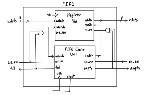 0523 FIFO Systemverilog verification