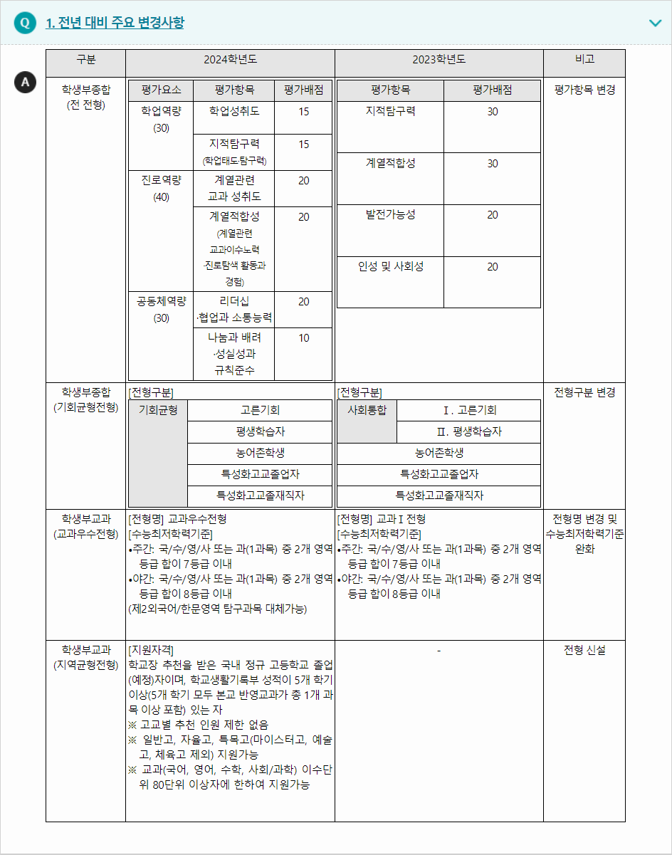2023학년도 한성대학교 수시 정시 등급 결과 및 2024학년도 전형별 주요사항