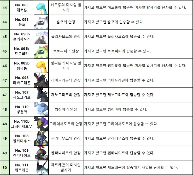 팰월드 팰 장비와 장비 사용이 가능한 팰