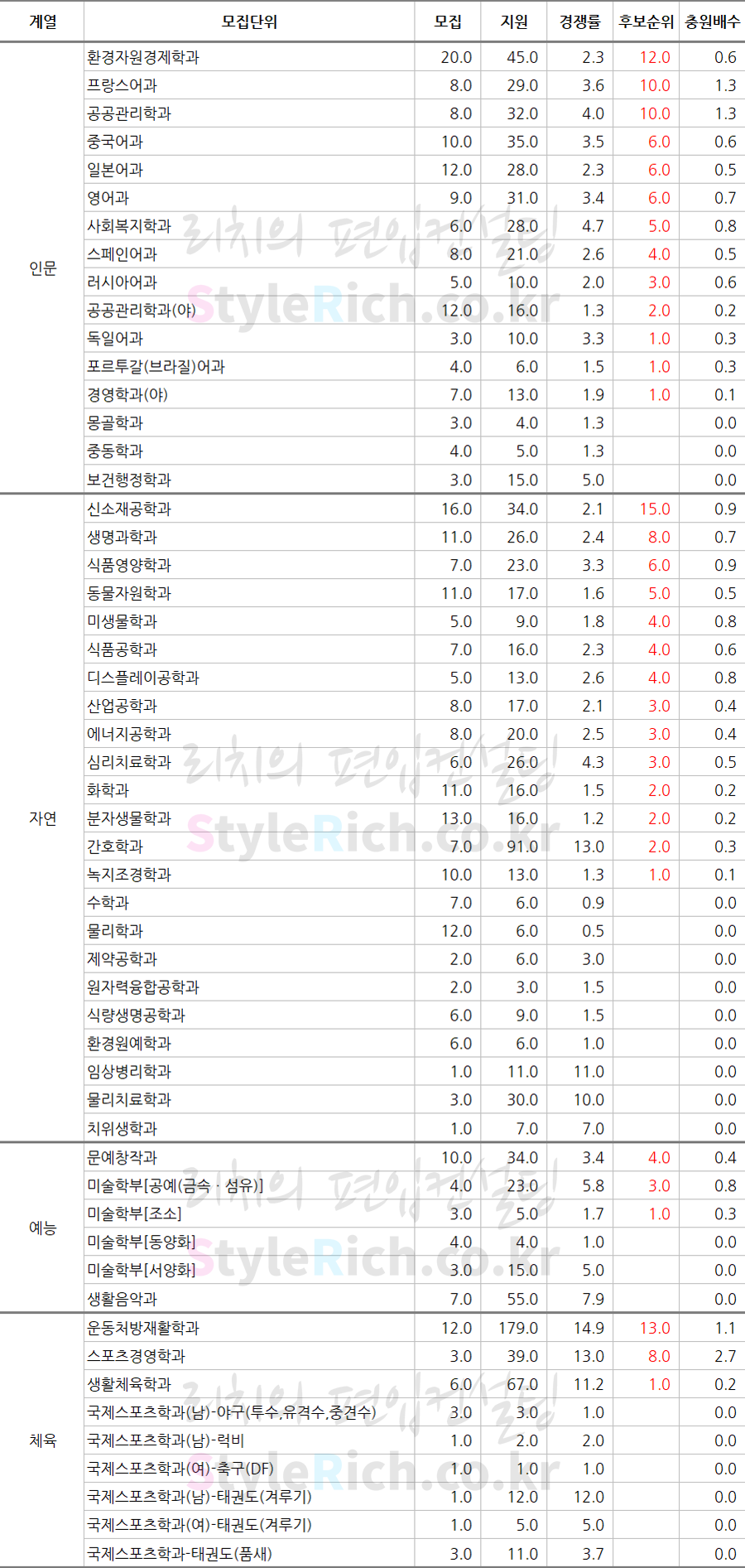 단국대천안 편입 2019학년도 추가합격 예비순위예비번호를 알아보자