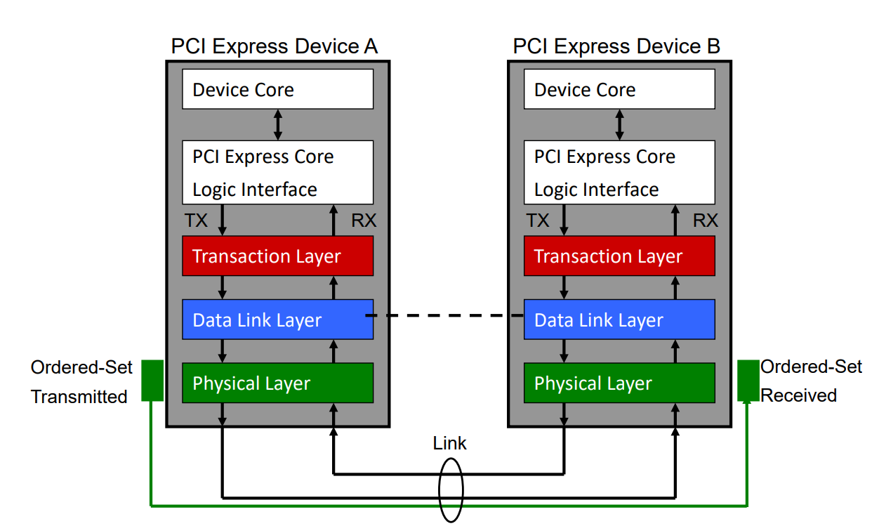 DevCon Korea 2024 - PCIe Basics & Background
