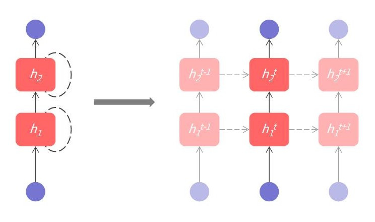 RNN 개념과 Encoder-Decoder 구조