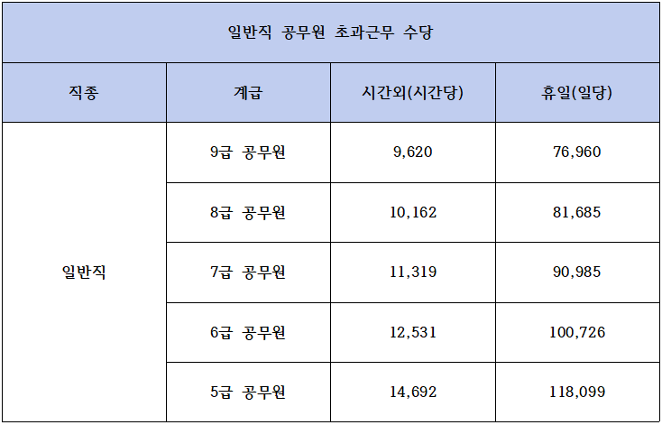 2024년 공무원 수당초과근무 정근수당 정근수당가산금 가족수당 명절휴가비 성과상여금