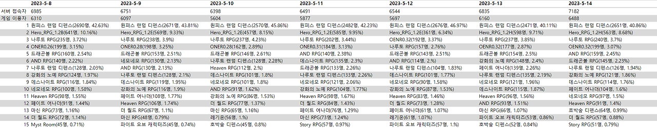 5월 2주차: 0508~0514 :: 듀나집