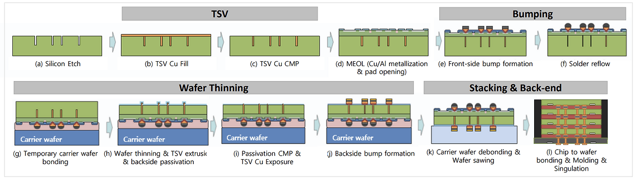 [HBM 파헤치기] HBM 제조 공정 기술 분석 : ① TSV(실리콘관통전극) 본딩과 마이크로범프 (차세대 인터커넥션 기술)