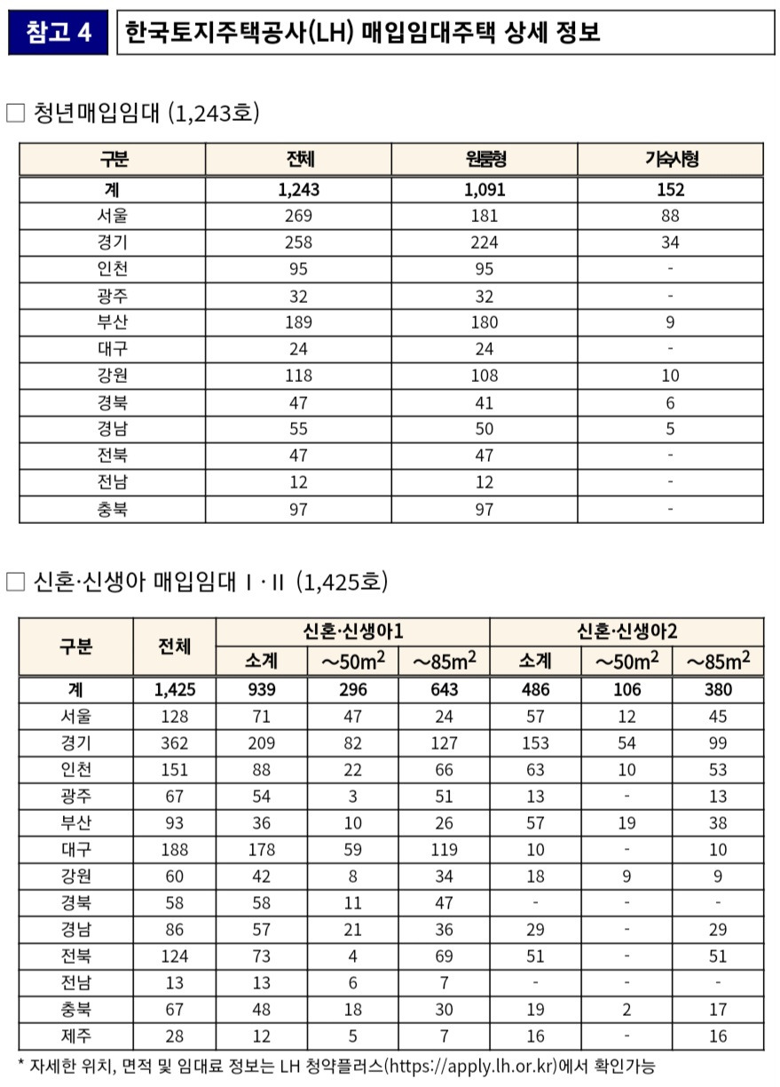 청년 신혼·신생아 매입임대주택26일부터 올해 마지막 입주자 모집 시작