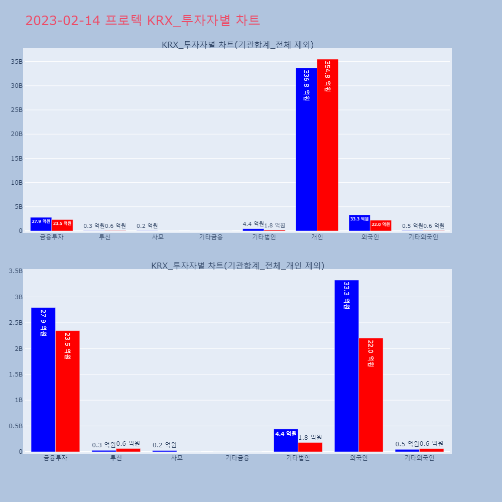 코딩 주식 파이썬 2023 02 14 특징주 프로텍 대모 피엔에이치테크 컴투스 덕산하이메탈 감성코퍼레이션 디바이스이엔지