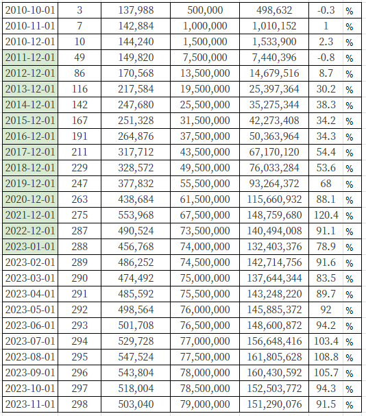 S&P 500 ETF 월 50만원 13년 투자 (VOO, SPY, IVV) 비교