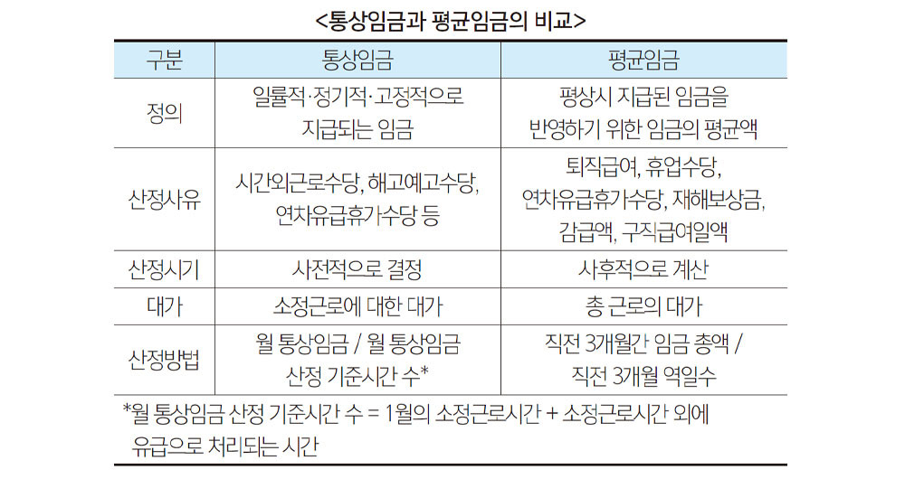 사업주를 위한 임금관리방법 ② 평균임금 평균임금의 개념 및 산정방법 20216