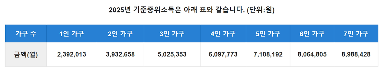 2025년 기초생활수급자 선정 기준 및 생계주거의료교육 급여 안내