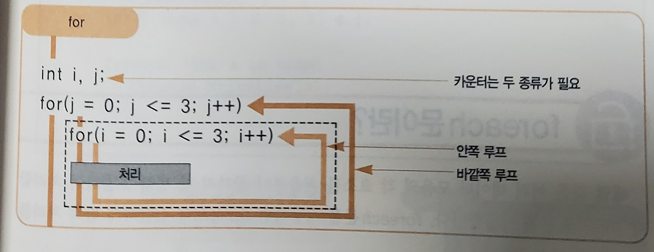 C#_제어문_for문