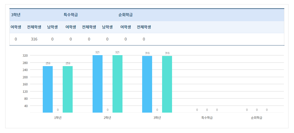 서울 강동구 고등학교 현황 알아보기강동강일광문동북둔촌