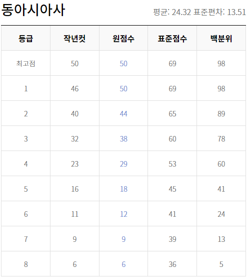 → 2023년 5월 시행 2023년 4월 고3 모의고사 기출 문제 답 해설 등급컷 영어듣기 국어영어수학