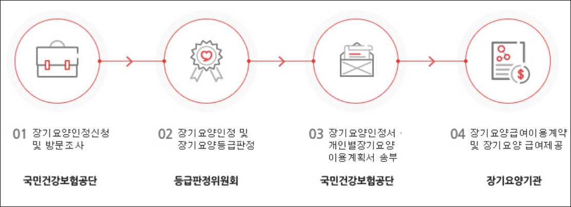 노인장기요양보험 홈페이지 Longtermcareorkr