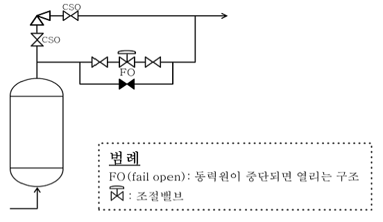 안전밸브 등의 배출용량 산정 및 설치 등에 관한 기술지침kosha Guide 202012