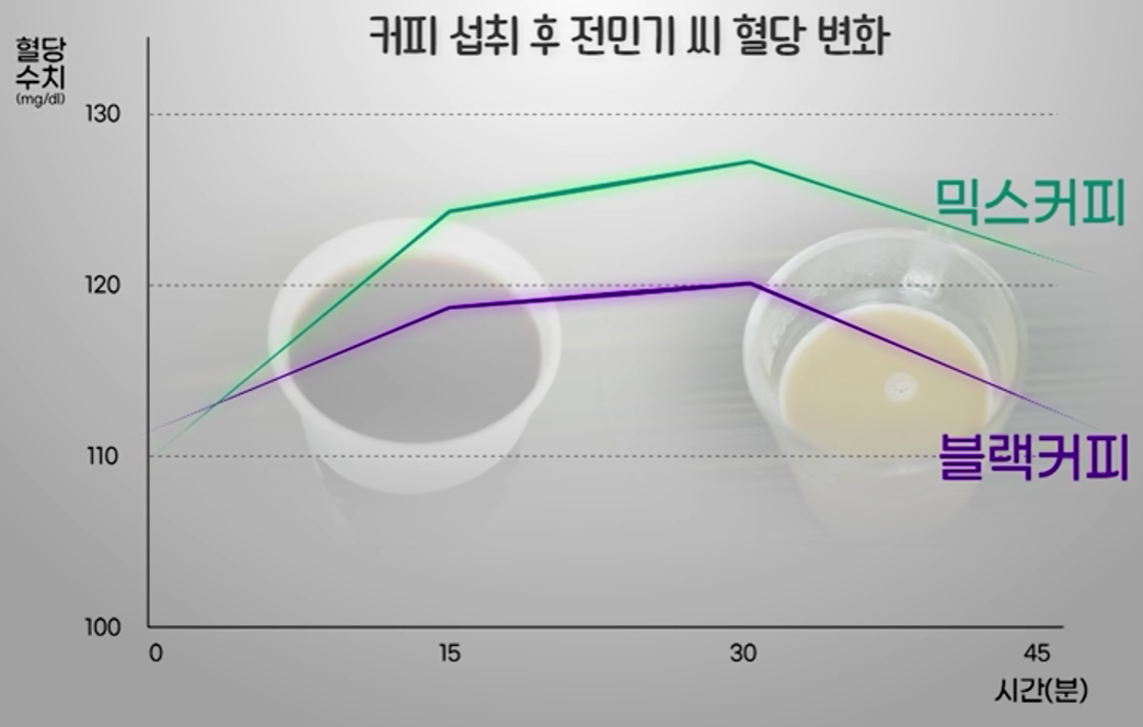 커피믹스와 무설탕 블랙커피의 혈당 변화 알아보기 다이어트에 좋은 커피