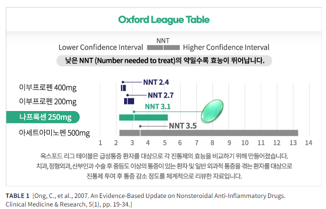 소염진통제 탁센효과 종류 복용법 부작용 주의사항 정리나프록센 덱시부프로펜 이부프로펜 비교 5분전 유용한 건강