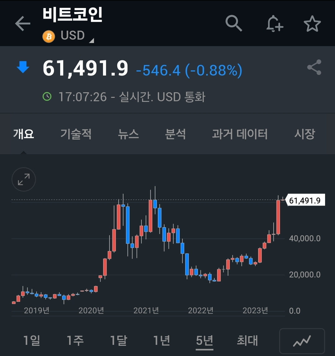 비트코인 지금 더 투자해야할까