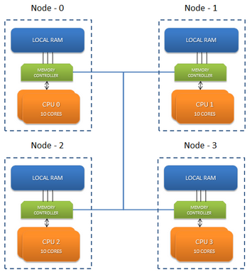 [Linux] NUMA (Non-uniform memory access)