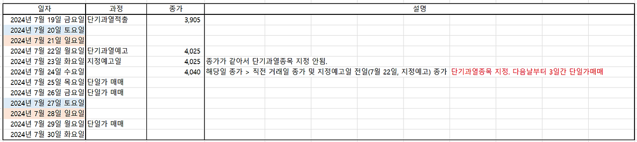 단기과열종목 적출 지정예고 지정의 요건과 효과 완벽 분석 — 노을바람