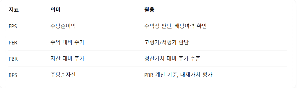 주식 필수 용어 EPS / PER / PBR / BPS 뜻과 계산법