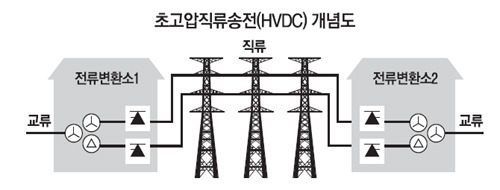 전류전쟁 진정한 승자는 초고압직류송전hvdc에 관하여