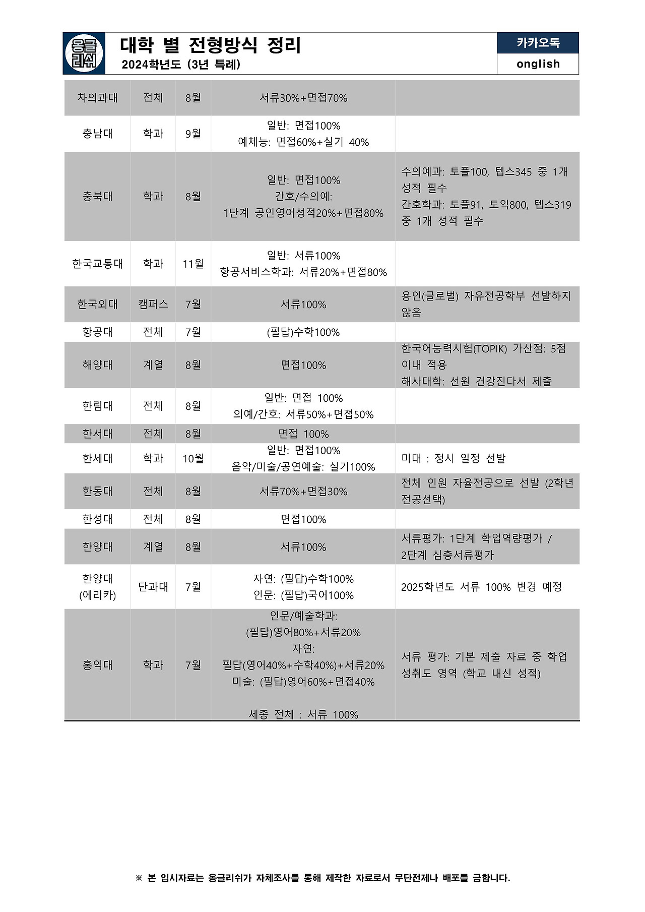 재외국민 특별전형3년 특례 2024학년도 전형 방식 전국 주요 대학 입시요강 요약 정리