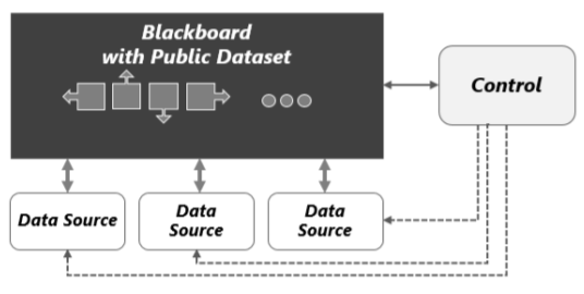 Architecture Style : 1.Batch Sequential, 2.Pipe and Filter, 3.Shared ...