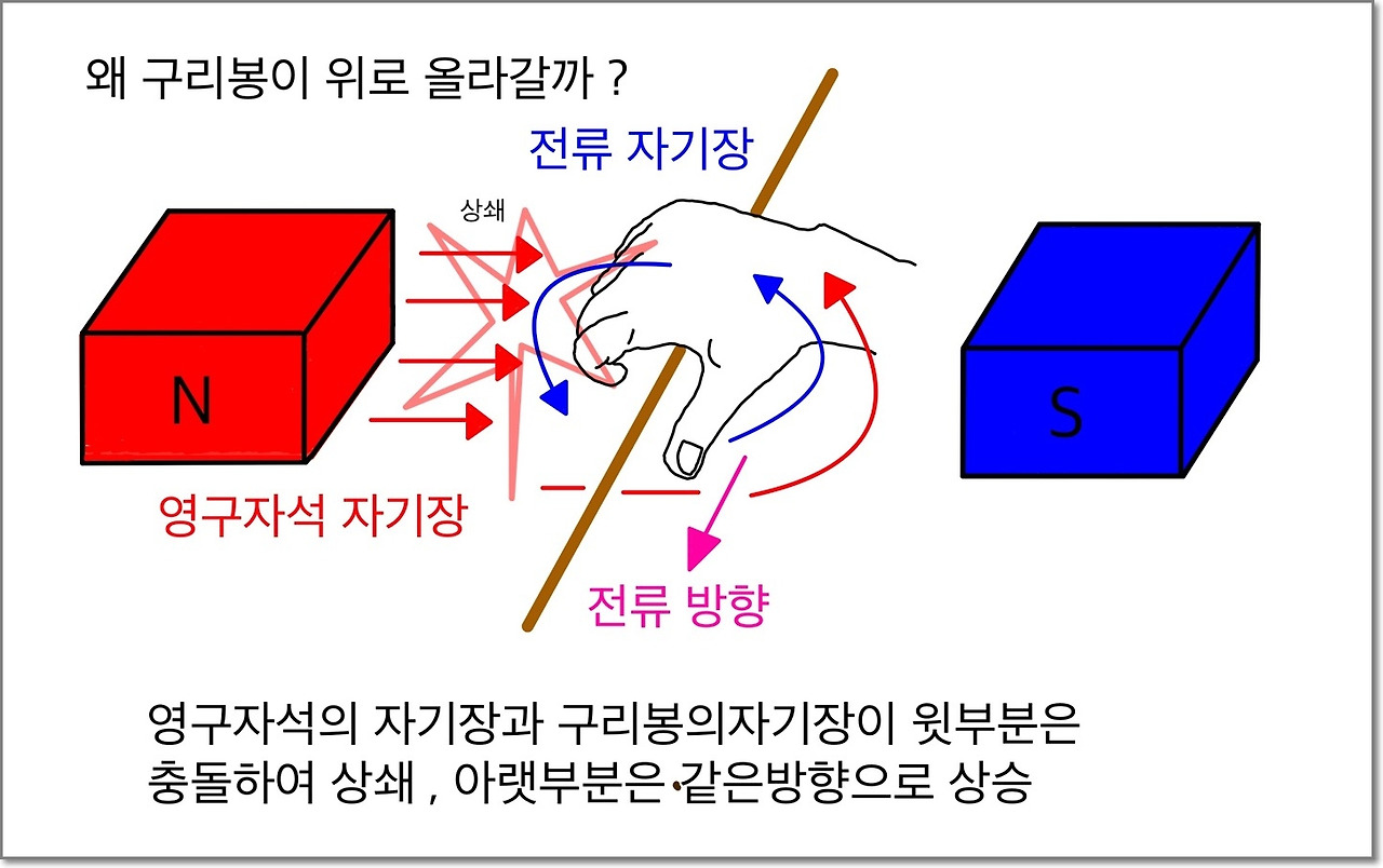 플레밍의 왼손법칙 10분만에 이해하기