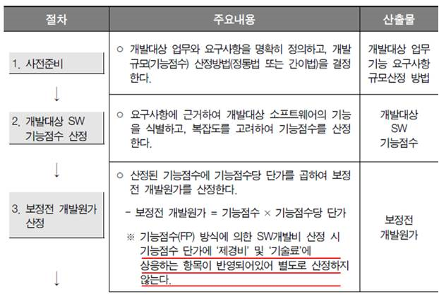 Sw사업 대가산정 가이드 백자의 블로그