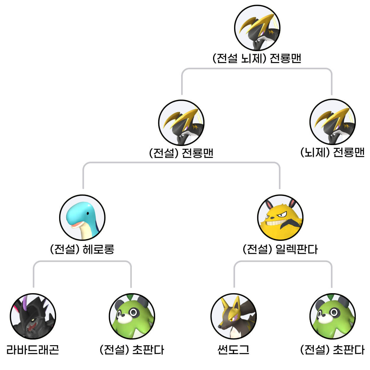 팰월드팔월드 전룡맨 전투용 종결 만드는 법 교배 가이드